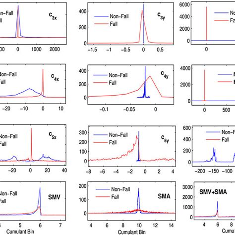Histograms Of The Third Fourth And Fifth Order Cumulants And The Download Scientific Diagram