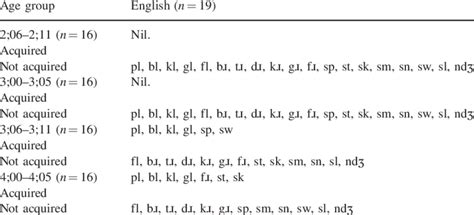 Age Of Acquisition For Consonant Clusters In English Download Table