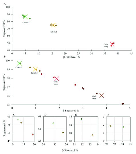 Relative Stigmasterol To β Sitosterol Abundance Of Uninfected Green Download Scientific