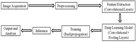 workflow of vision based deep learning for bolted connection analysis