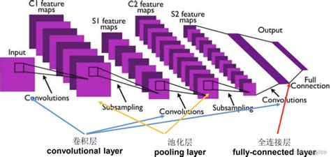 深度学习｜卷积神经网络 Csdn博客