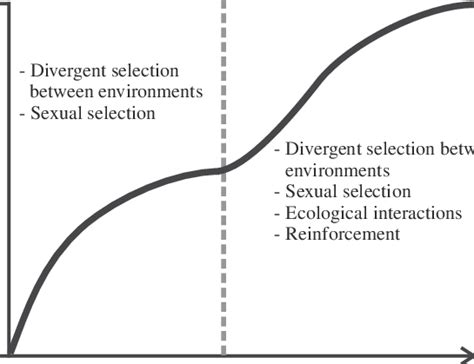 A General Scenario For Speciation Under Any Geographic Context Download Scientific Diagram