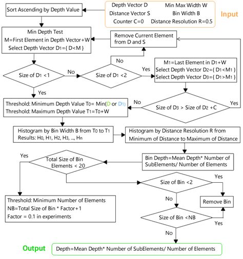 histogram clustering workflow download scientific diagram