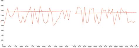 Javascript Why Does D3 Line Plot Not Work For Custom Sorted Time Labels Stack Overflow