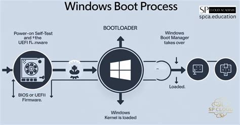 Windows Boot Process Explained