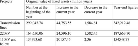 original value of fixed assets download scientific diagram
