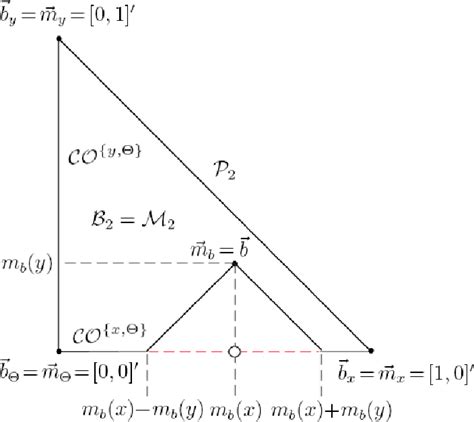 Figure 1 From L P Consonant Approximations Of Belief Functions