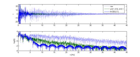 matlab why is my low pass filter magnifying my signal stack overflow