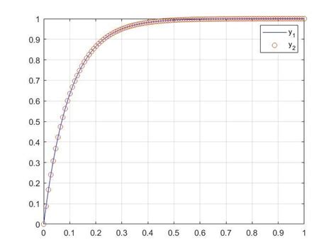 matlab 控制系统设计与仿真 9 [y t] impulse sys 0 t0 tf plot t y go g y k