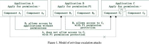 figure 1 from role behavior detection method of privilege escalation