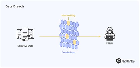 What's the difference between a Data Breach, Data Leak, and Data Loss?