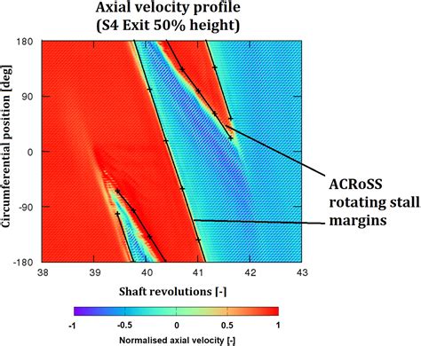 Three Dimensional Low Order Surge Model For High Speed Axial Compressors
