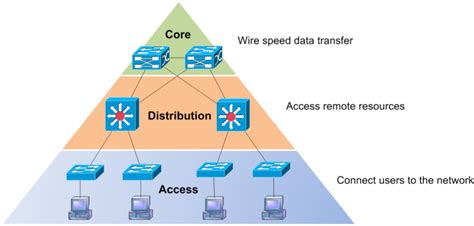 Modular Network Solutions Howtonetwork Com
