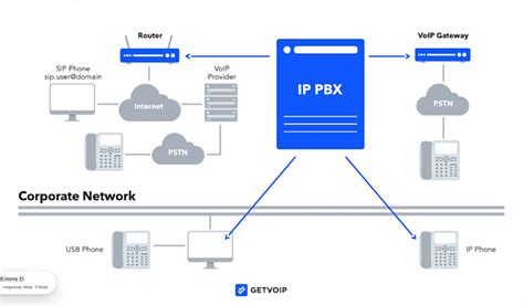 Setup Did Number Sip Trunk Phone System Ipbx Pbx Extension By Jenny