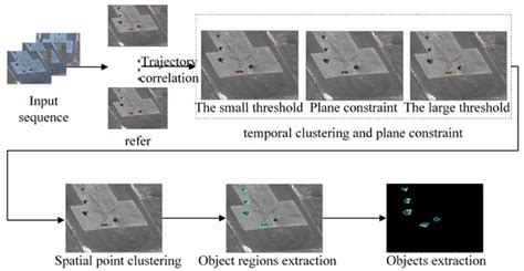 Sensors Free Full Text Dynamic Multiple Object Segmentation With