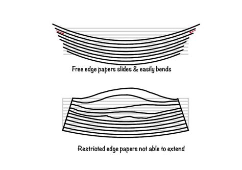 Shear Stress Definition Limitation And Application Eigenplus