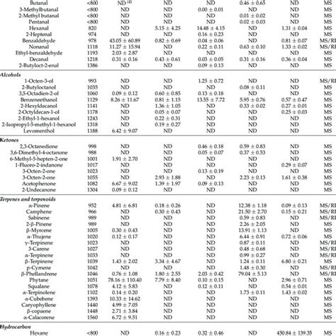 Volatile Compounds In Five Kinds Of Gb By Gc Ms Download Scientific Diagram
