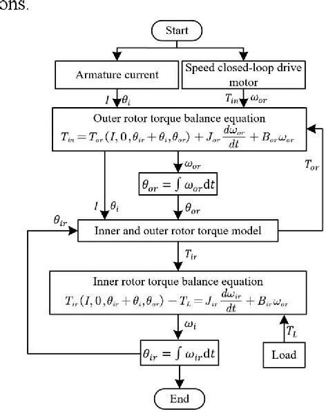 Figure 1 From A Dynamic Performance Analysis Method Of The Variable