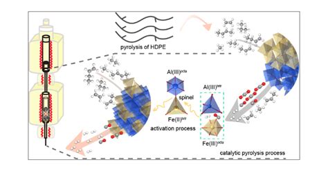 Synergistic Activity Of The Fe2o3 Al2o3 Catalyst For Hydrogen Production Through Pyrolysis
