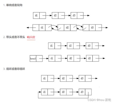【数据结构与算法】顺序表与链表（单链表和双链表）超详解图示与源码。顺序表单链表双链表 Csdn博客