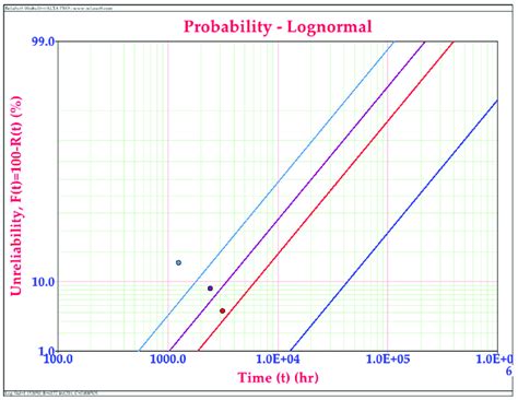 Lognormal Probability Graph Download Scientific Diagram