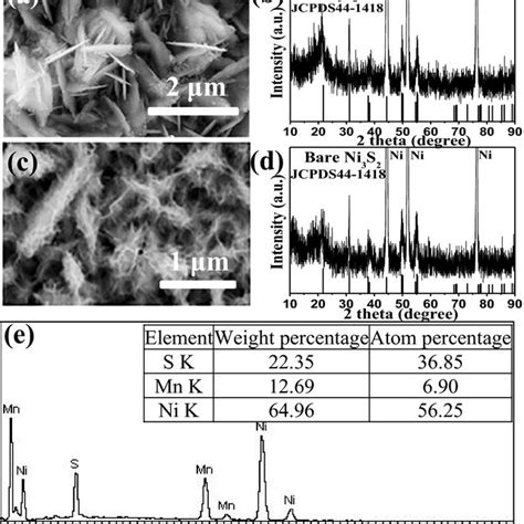 A B Sem Spectrum Xrd Pattern Of M Ni3s2 C D Sem Spectrum Xrd