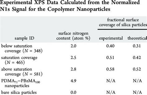 Theoretical Fractional Surface Coverage Of The Silica Particles By Pdma