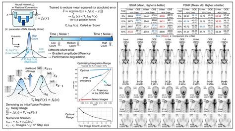 generalizing emission image denoising neural networks through score