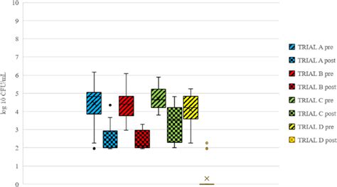 Mean Counts Of Enterobacteriaceae Log CFU ML Detected On Swab Samples Download Scientific