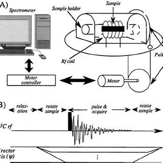 Experimental Setup A And Pulse Sequence B Employed In The Download Scientific Diagram