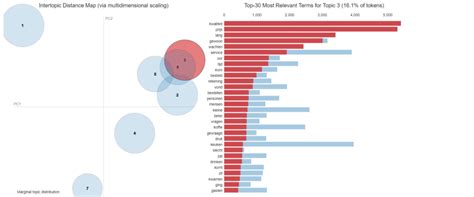 nlp with r part 1 topic modeling to identify topics in restaurant