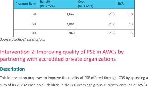 Summary Of BCR Calculations Of Intervention 1 Download Table