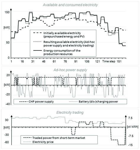 exemplary system behavior for a given shift download scientific diagram
