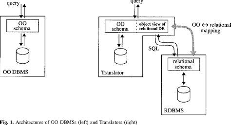 figure 1 from the vldb journal query processing over object views of