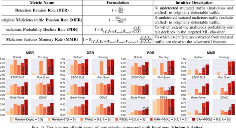 Practical Traffic Space Adversarial Attacks On Learning Based Nidss