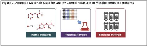 Best Practices For Quality Assurance And Quality Control In