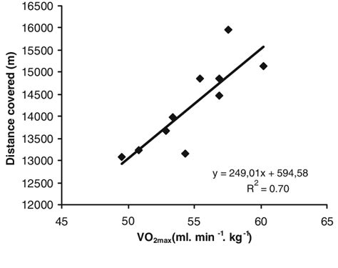 linear regression between the distances covered during the crossing
