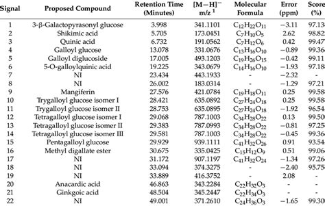 Phenolic Compounds Tentatively Identified By Hplc Esi Msq Tof In The Download Table