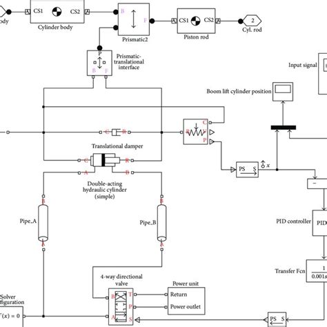 The Hydraulic Actuator Model With A Closed Loop Pid Controller For The