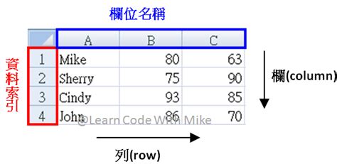 Pandas教學 資料分析必懂的Pandas DataFrame處理雙維度資料方法