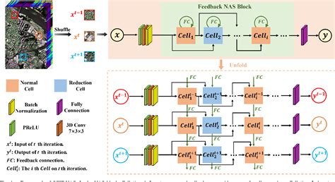 Figure 1 From Accelerated Sparse Coding Inspired Feedback Neural Architecture Search For