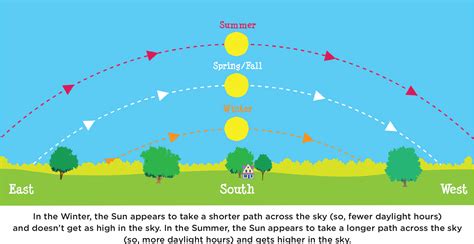 What Cycles In The Sky Can Students Observe Nsta