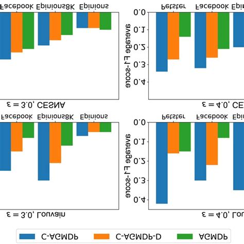 Comparison Of Differentially Private Models In Terms Of Community Download Scientific Diagram
