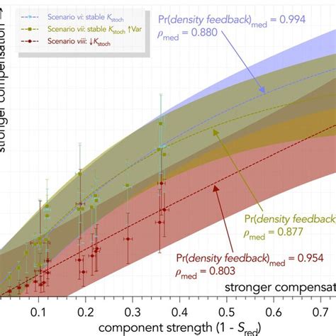 Decoupling Of Ensemble And Component Density Feedbacks In Demographic Download Scientific