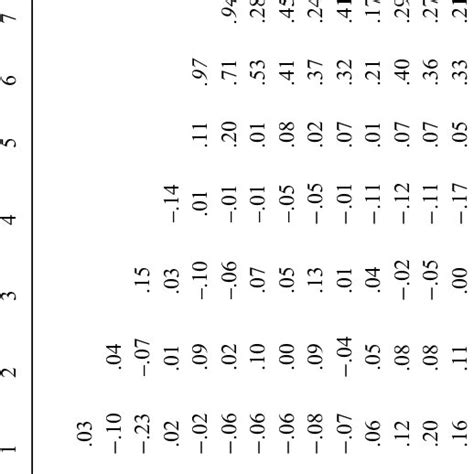 Means Standard Deviations And Intercorrelations Download Scientific Diagram