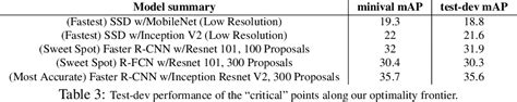 Table 3 From Speed Accuracy Trade Offs For Modern Convolutional Object