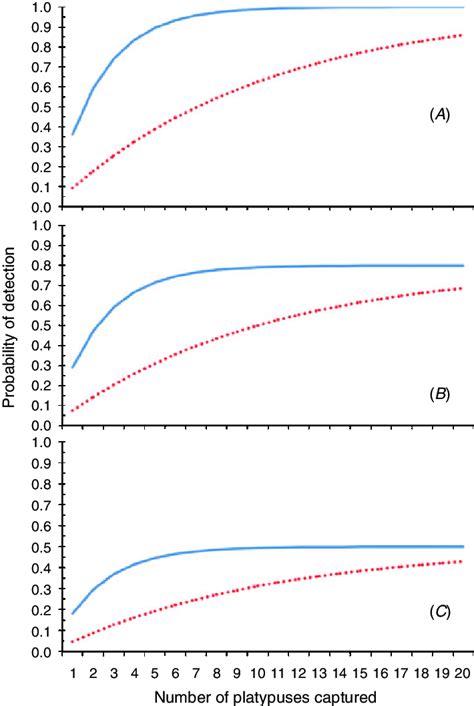 Detection Probability Curves Modelling Sample Sizes Required To Download Scientific Diagram