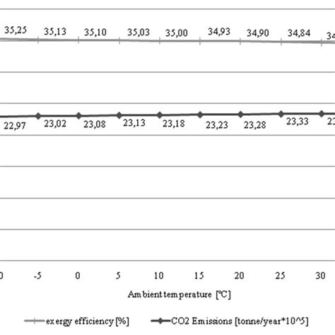 Effect Of Ambient Temperature On Exergy Efficiency And Co 2 Emission Download Scientific Diagram