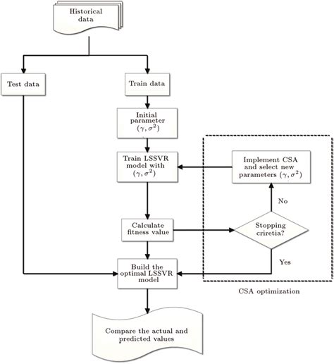 flowchart representing the csa lssvr algorithm download scientific