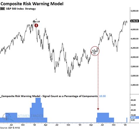 A Tctm Risk Warning Model Member Triggers A Risk Off Signal